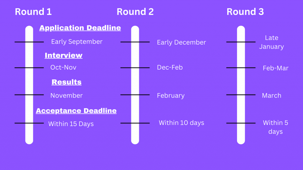 Everything about ISB Admissions - GMAT Point by Cracku